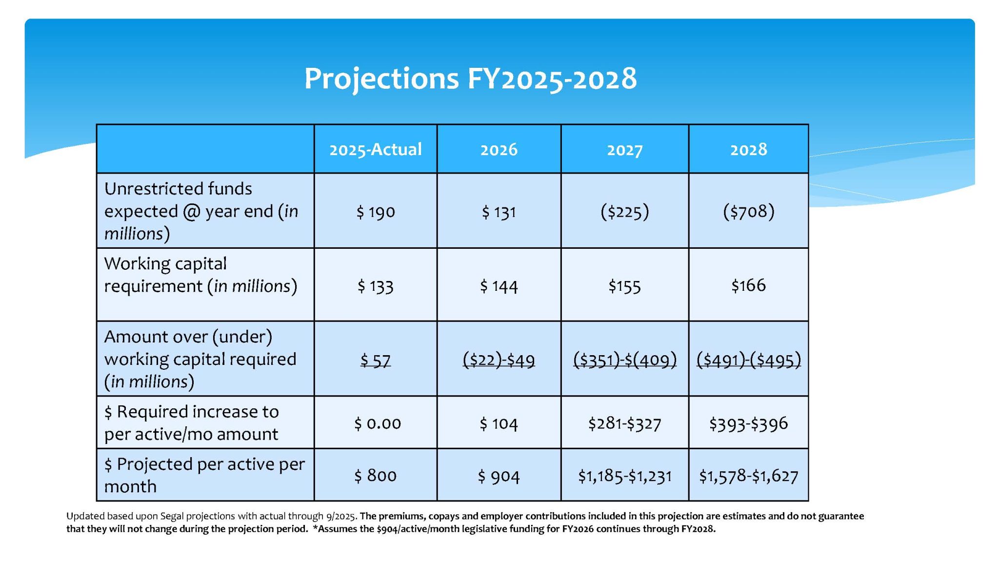 PEEHIP shortfall persists ahead of 2026 legislative session | Capitol ...